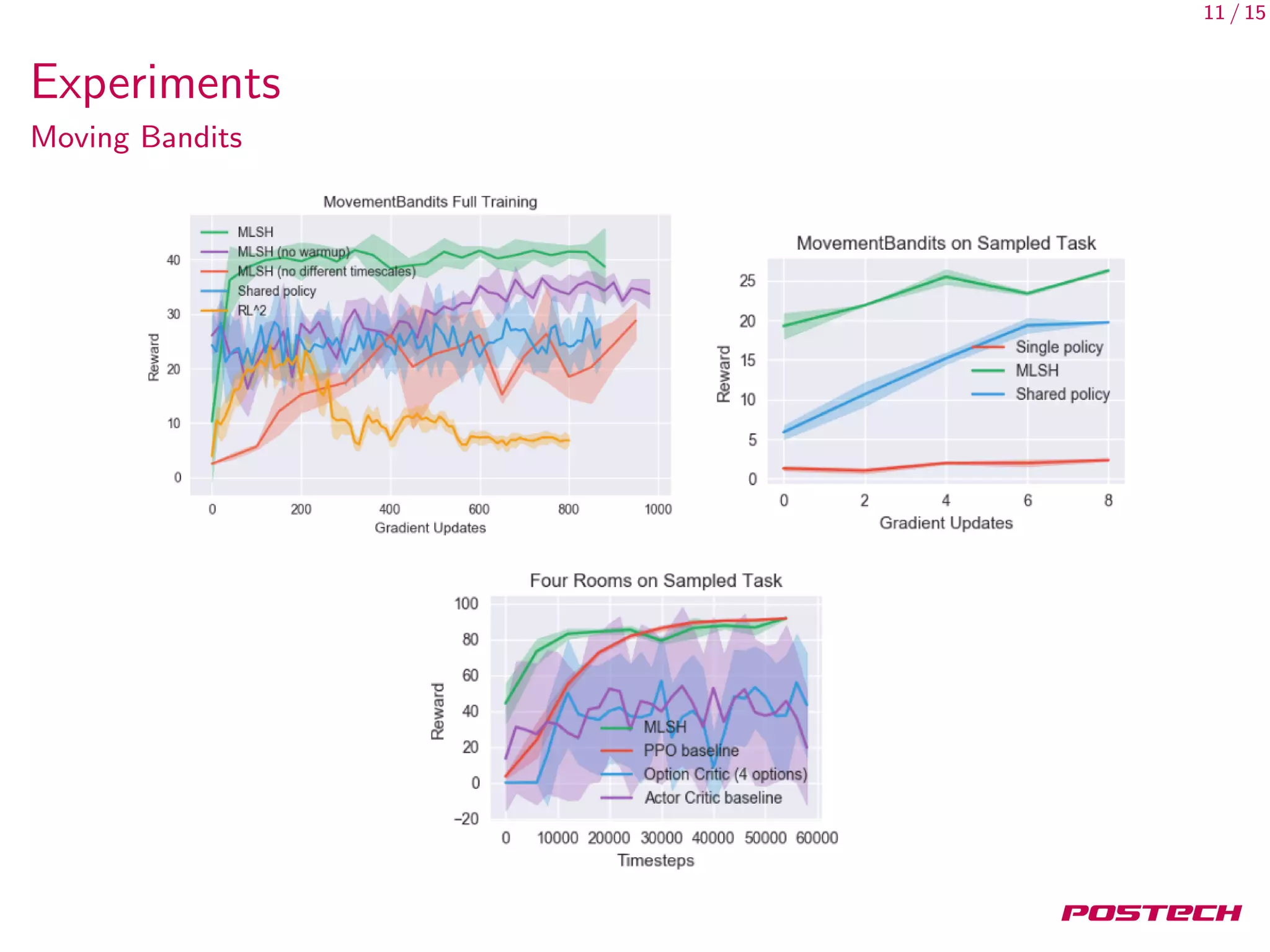 Meta Learning Shared Hierarchies | PDF