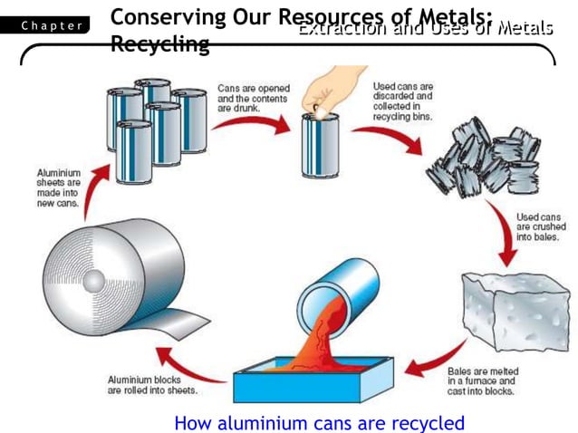 Metal extraction slides | PPT | Chemistry | Science