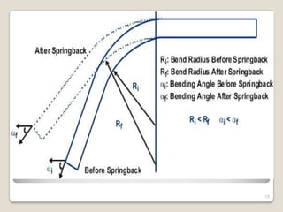 Metal forming defects | PPSX