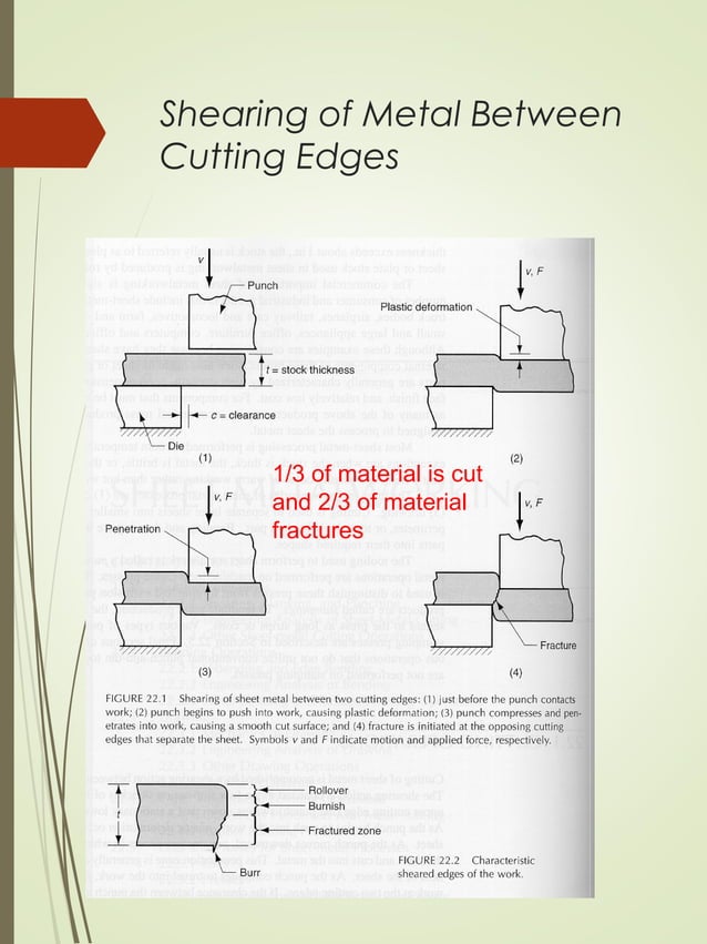 Metal forming operations | PPT | Stamps and Coins | Collecting