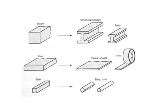 Metal forming processes | PDF