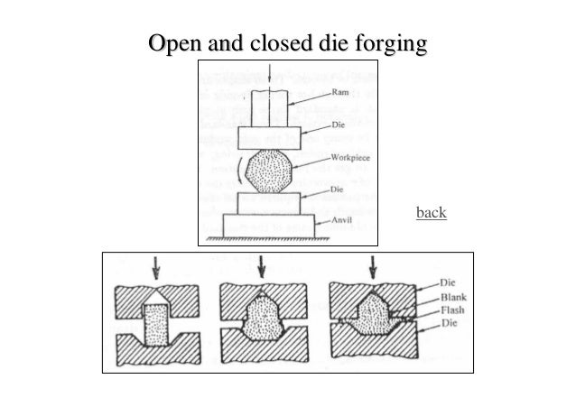 Metal forming processes