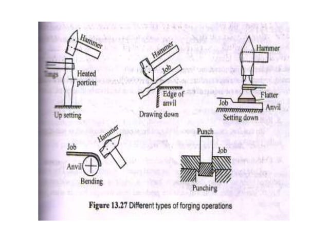 Metal forming processes | PPT