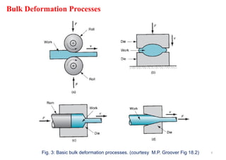 Introduction to Basic Metal Forming Processes | PPTX