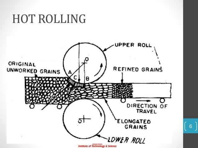 Metal forming processes rolling | PPT