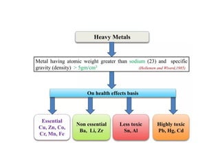 METAL ION TOXICITY in man and animals PPT -01.pptx