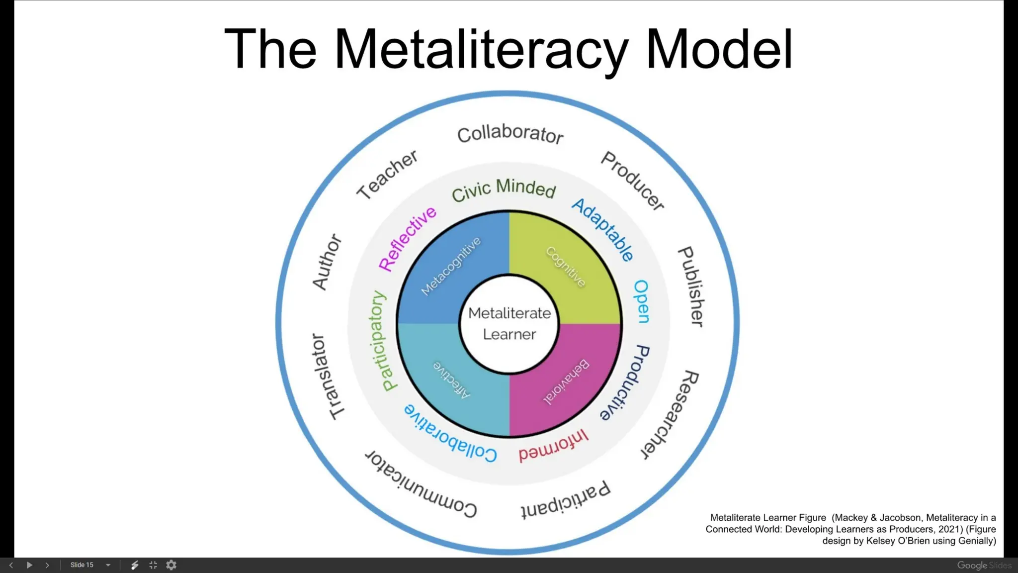 Metaliteracy : New Literacy for Metamodern Digital Citizens | PPT
