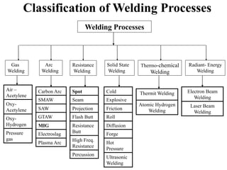 Metal Joining Processes: Welding, Riveting, Bolting, Brazing, Soldering ...