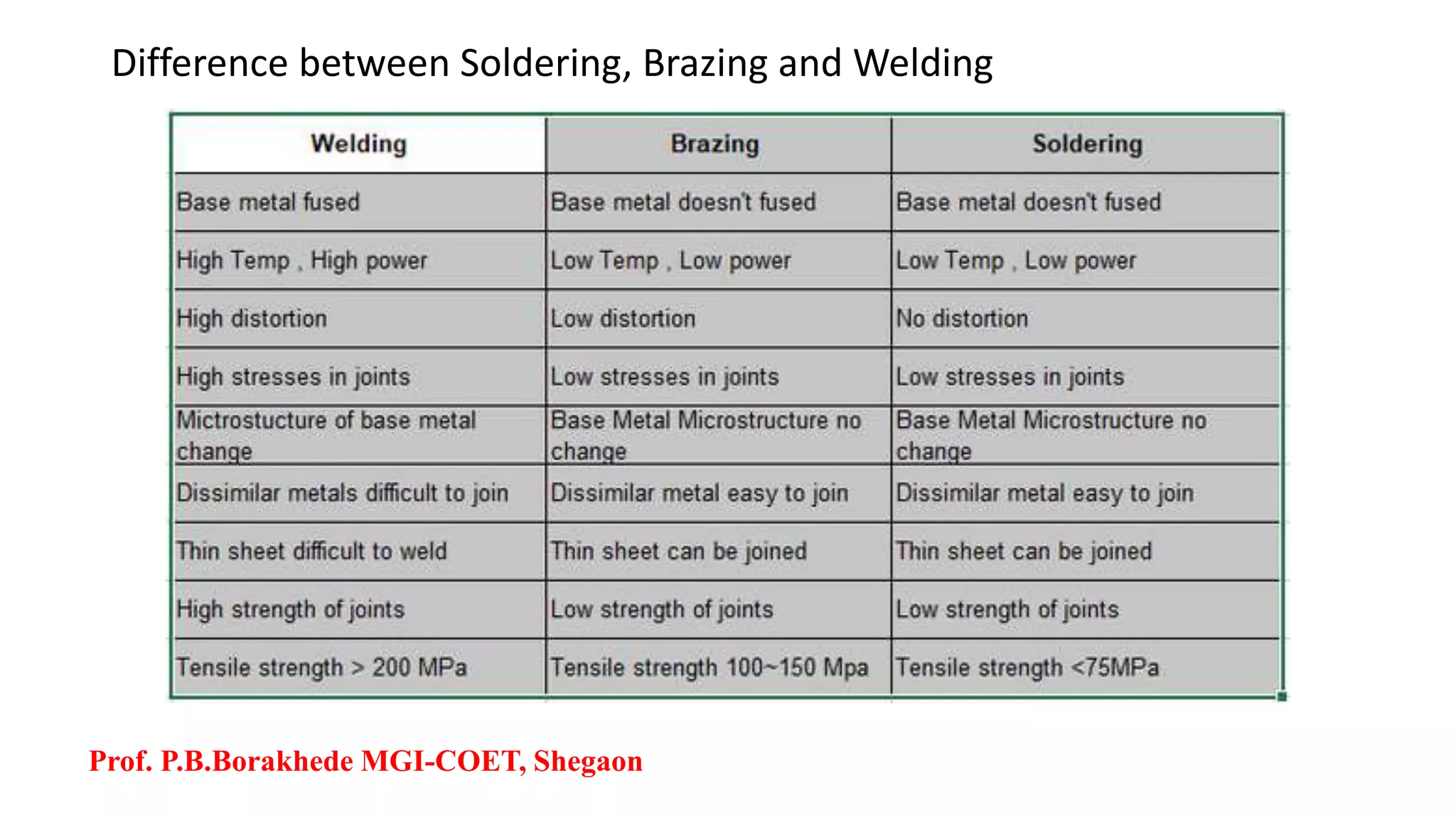 Metal joining Processes( Riveting, Soldering, Welding) | PPSX