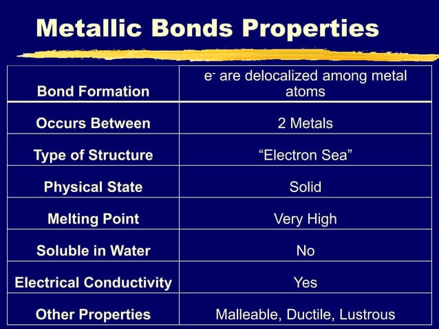 Metallic Bonding grade 9 chemistry 2nd quarter | PPTX | Chemistry | Science