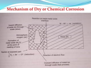 Corrosion & Mechanism of Dry corrosion | PDF