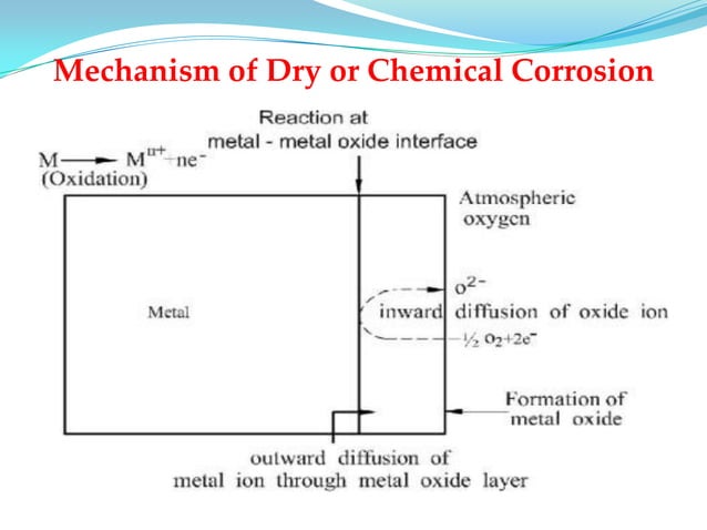 Corrosion & Mechanism of Dry corrosion