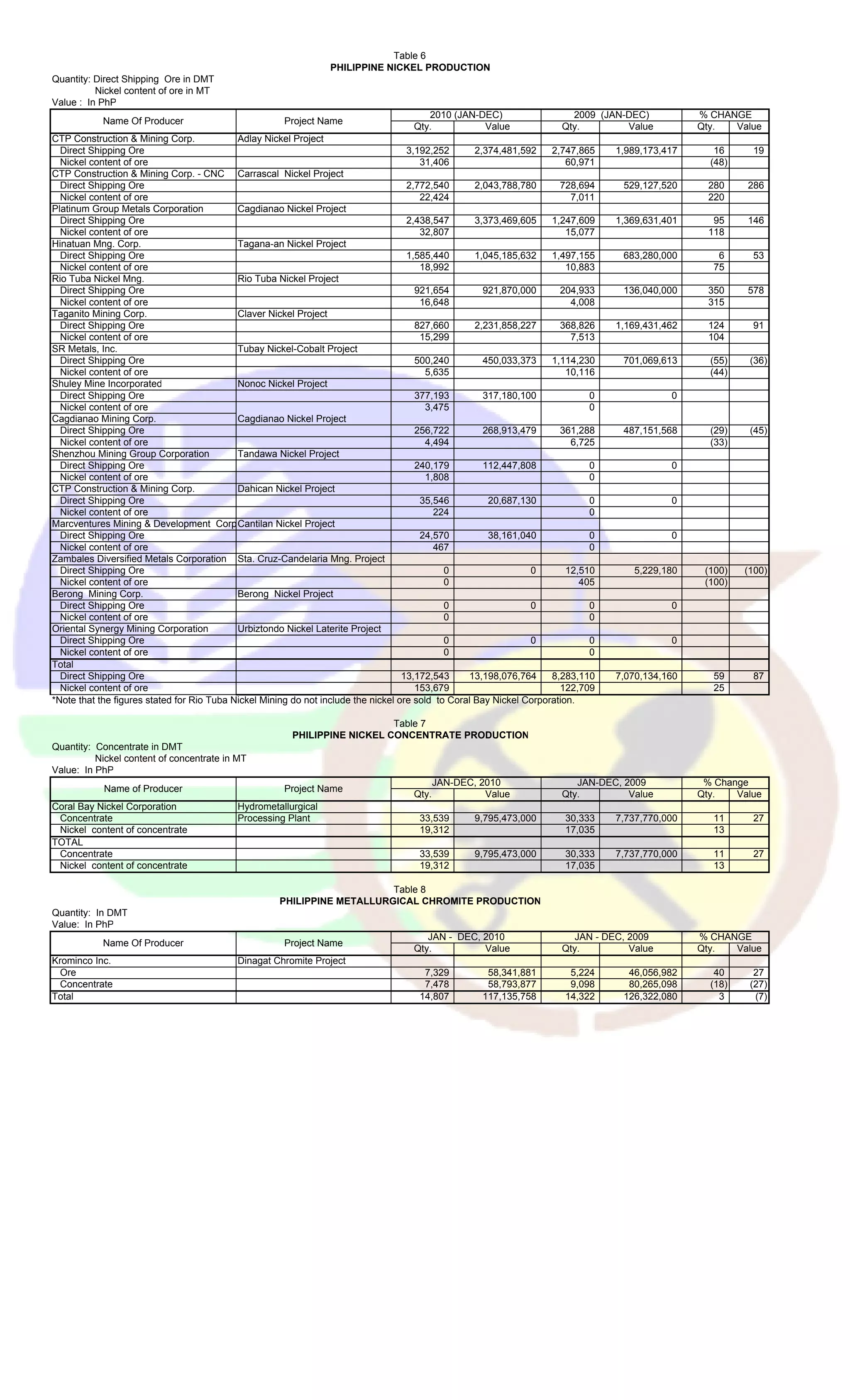 Philippine Metallic Mineral Production | PDF