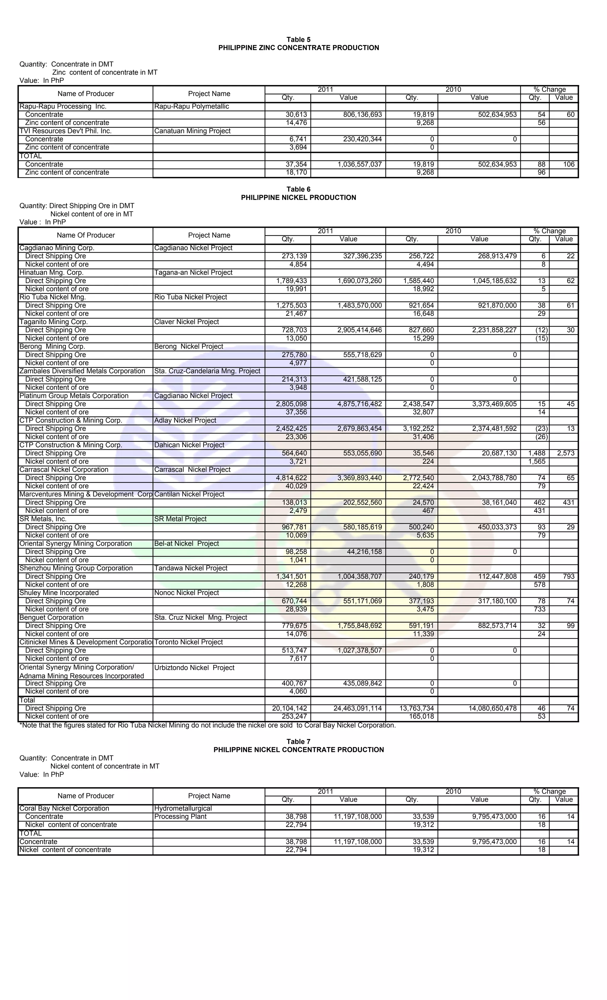 PHILIPPINE METALLIC MINERAL PRODUCTION 2011 vs 2010 (As of March 2012 ...