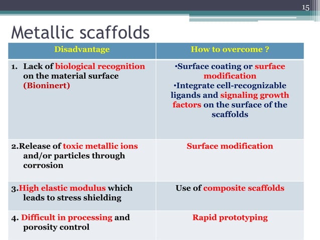 Metallic scaffolds for bone tissue engineering | PPTX