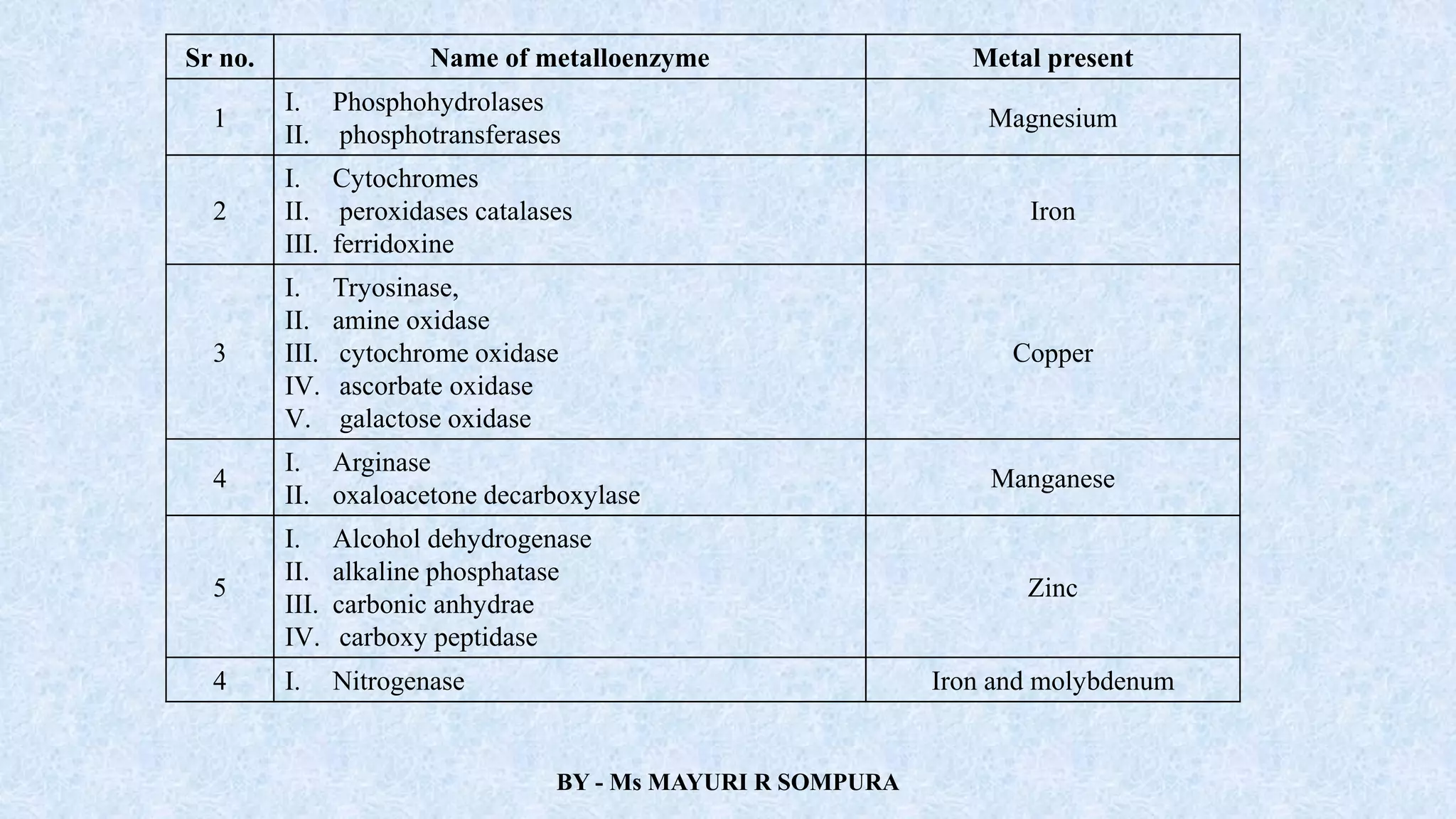 Metallo enzymes- B.Sc semester-6 | PDF