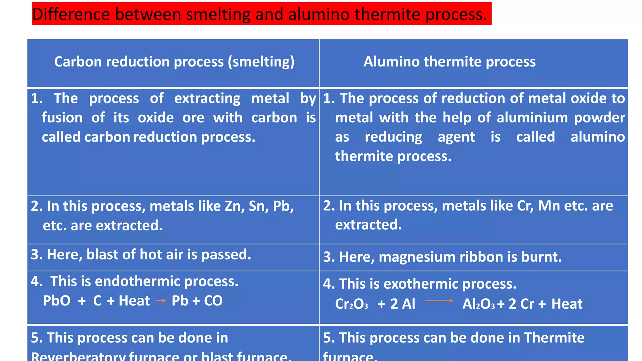 Metallurgical process.pptx | Chemistry | Science