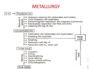 Metallurgy based on chemistry the reactions and processes | PPTX