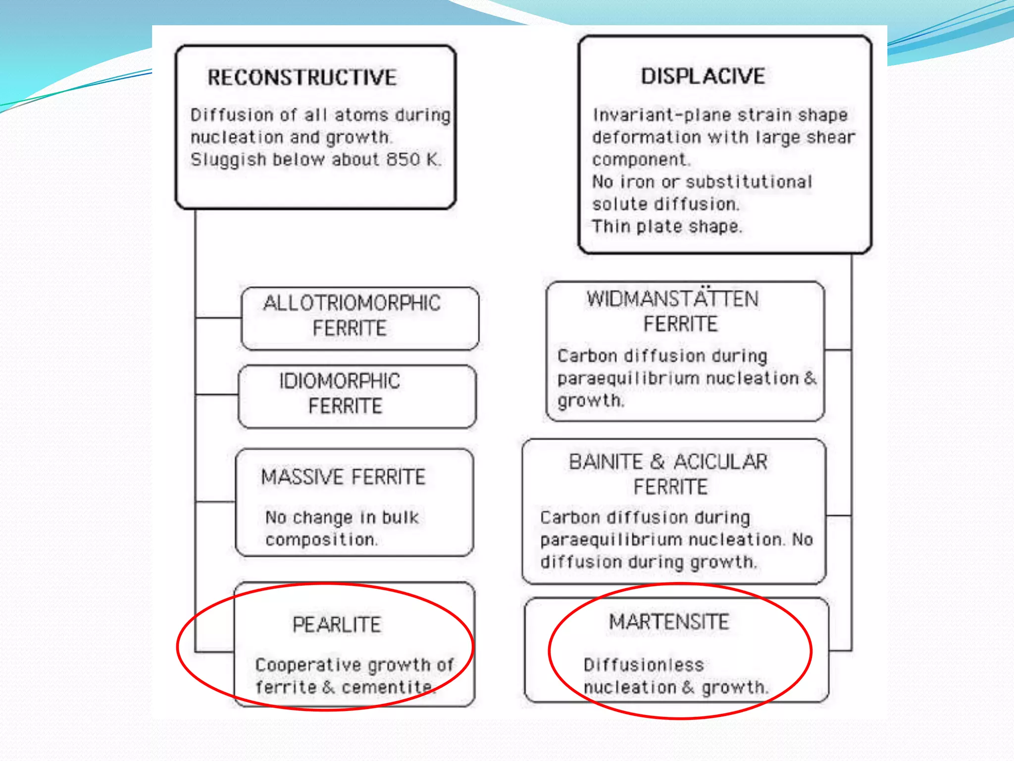 Metallurgy basics (Iron phase diagram) | PPTX