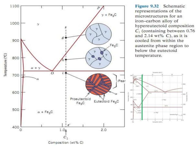 Metallurgy basics (Iron phase diagram) | PPTX