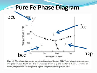 Metallurgy basics (Iron phase diagram) | PPTX