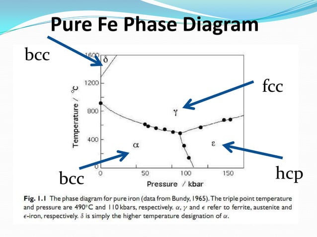 Metallurgy basics (Iron phase diagram) | PPTX