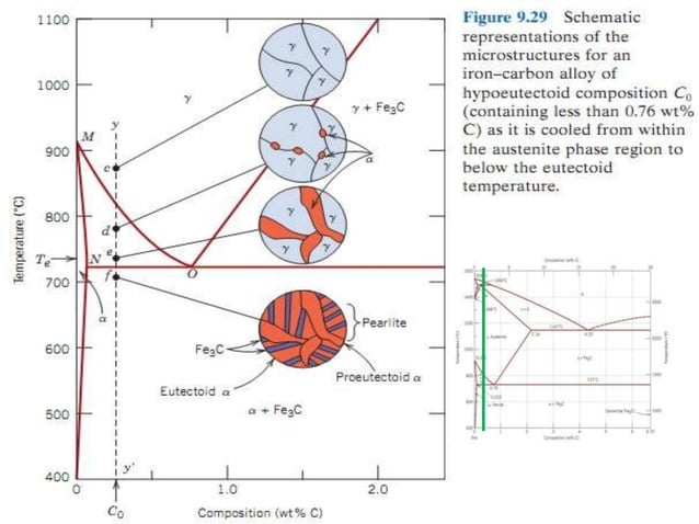 Metallurgy basics (Iron phase diagram)