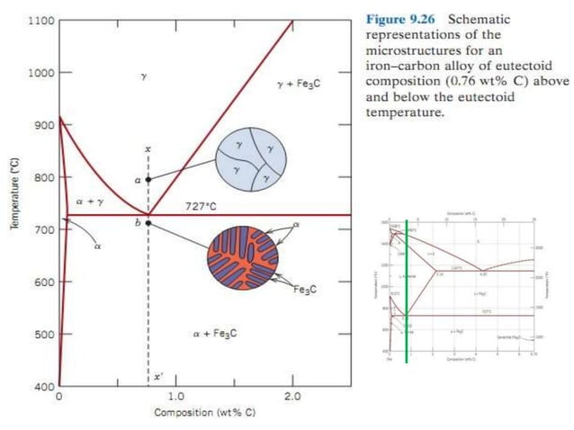 Metallurgy basics (Iron phase diagram)