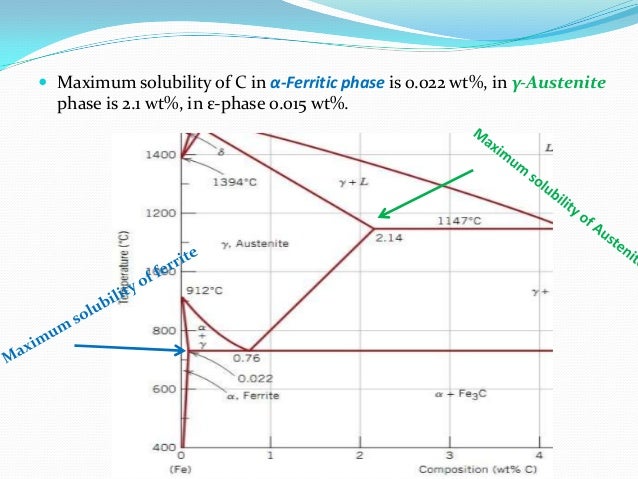Ferrite Iron Phase Diagram Michael Poh's Personal Homepage