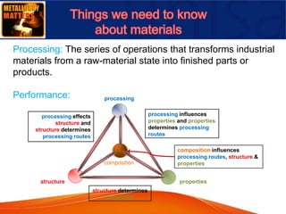 Introduction to materials science | PPT