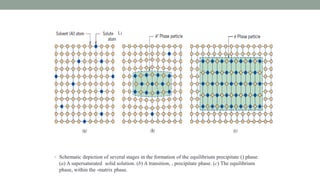 Metallurgy of Aluminium-Lithium alloy | PPTX
