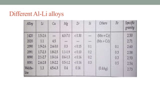 Metallurgy of Aluminium-Lithium alloy | PPTX