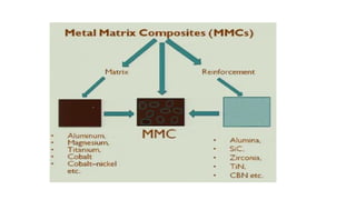 Metal matrix composites 11 03 2025.pptx. | PPTX