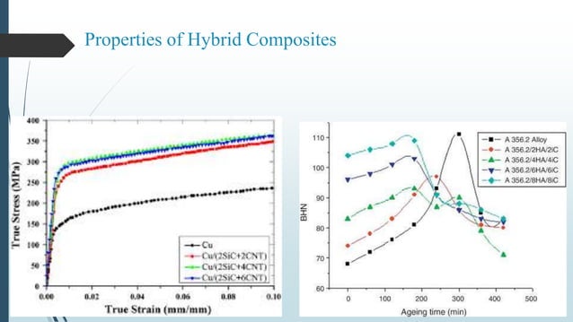 Metal matrix composites | PPTX | Chemistry | Science