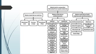 Metal matrix composites | PPTX