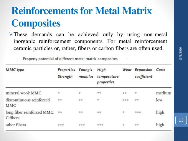 Metal matrix composites