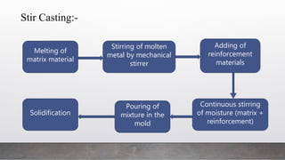 Metal Matrix composites | PPT