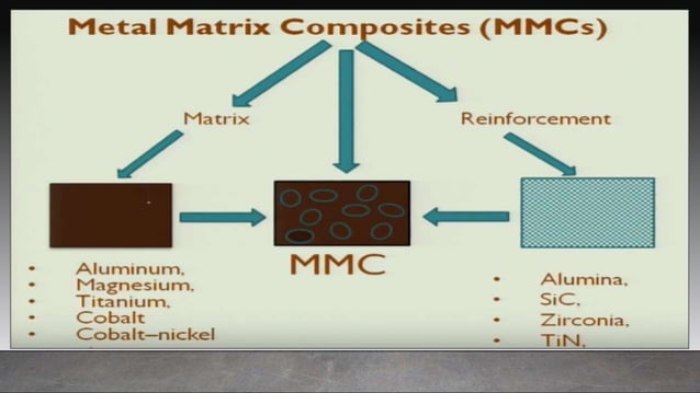 Metal Matrix composites | PPT