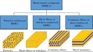 Metal Matrix composites | PPT