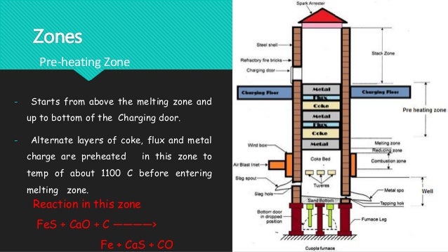 Metal melting furnaces
