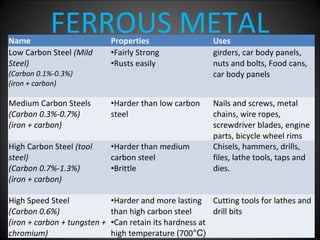 Ferrous Metal and Non-Ferrous Metal for Design and Technology | PPT