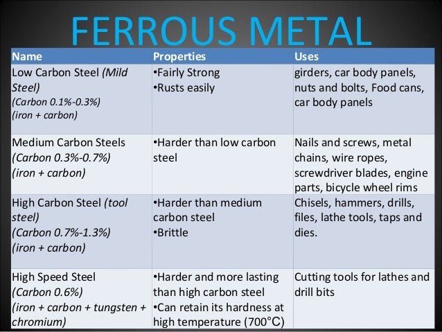 Ferrous Metal and Non-Ferrous Metal for Design and Technology
