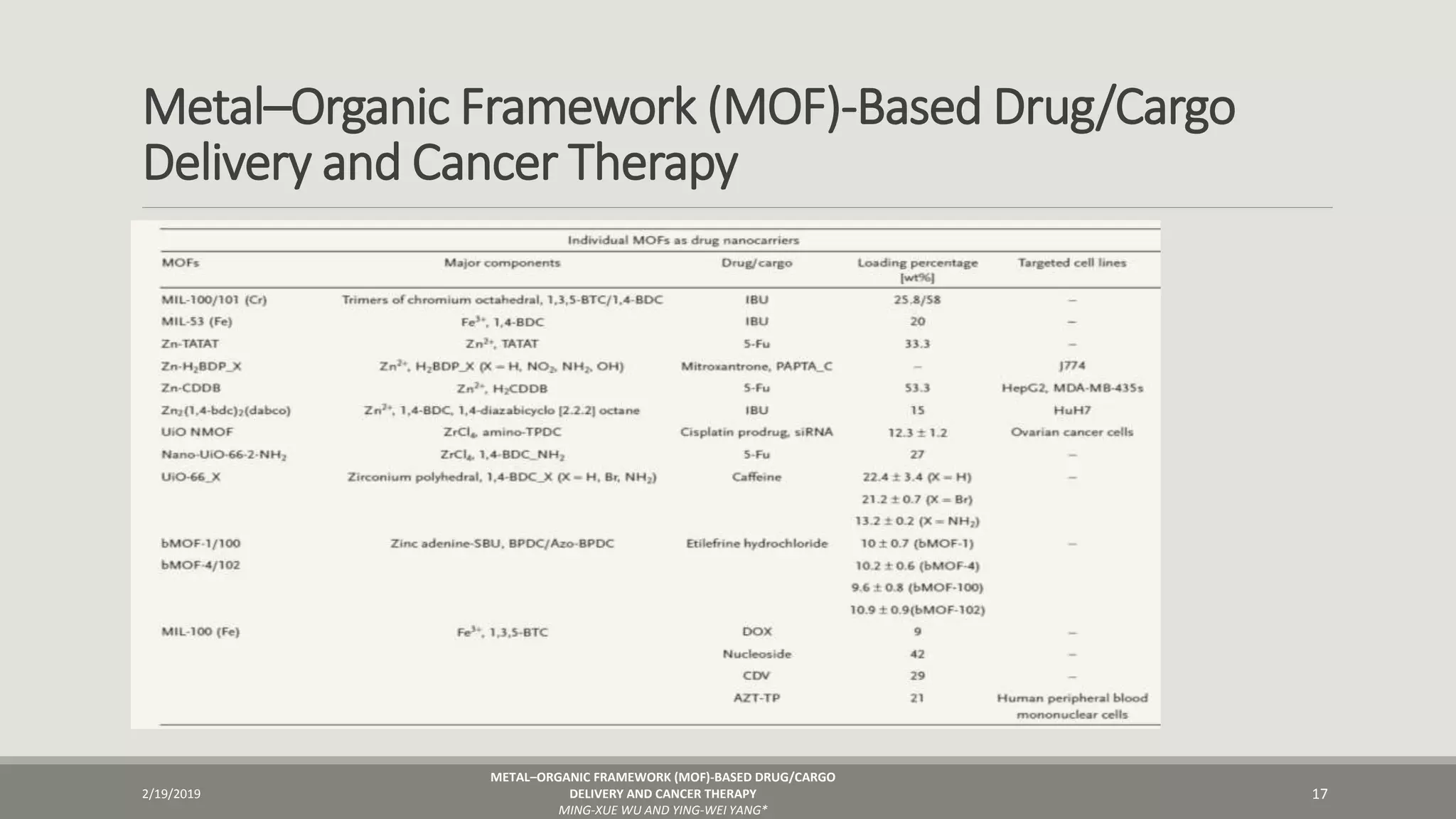 Metal organic framework(MOF) | PPTX