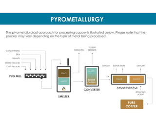 Metal Processing: Transforming Ores into a Refined Product | PDF