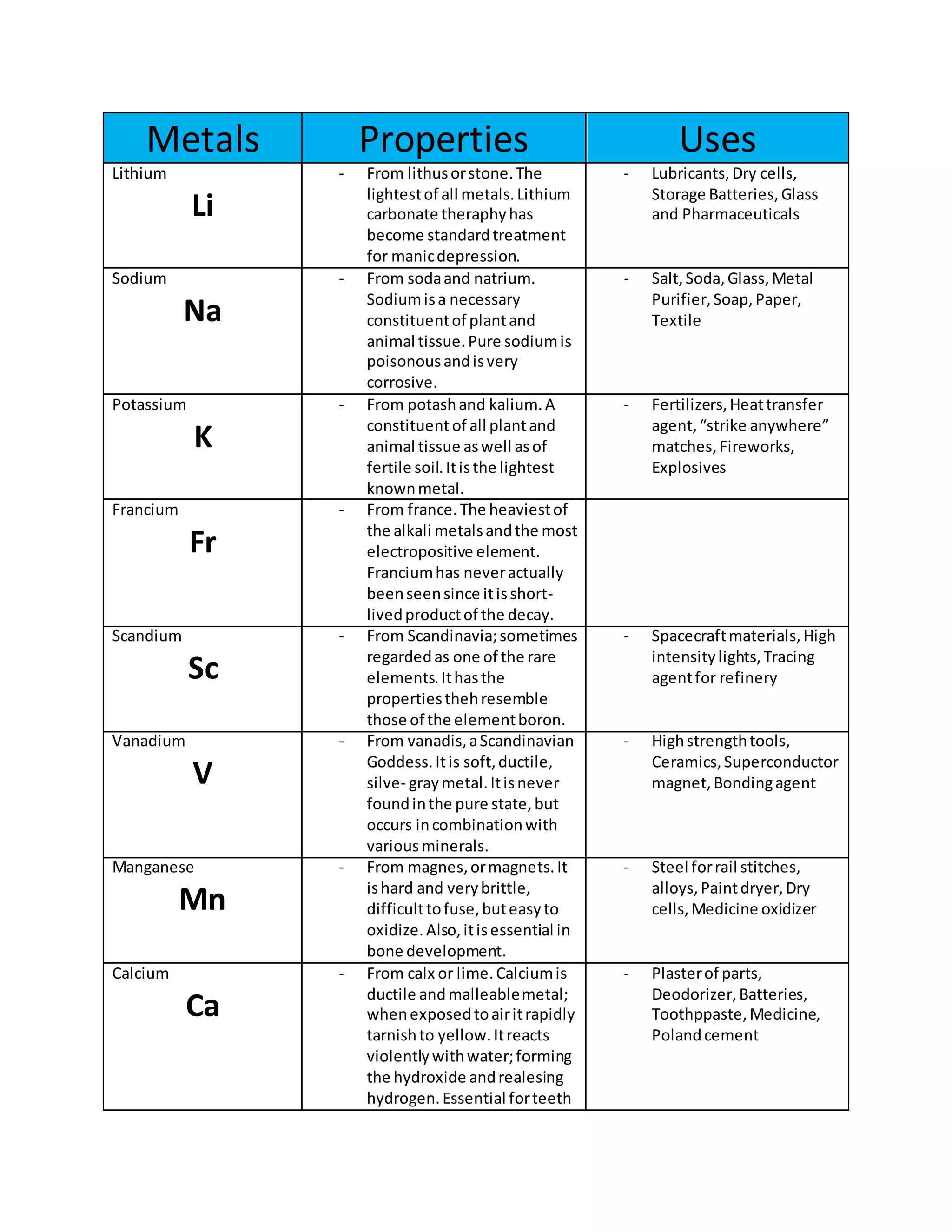 Metals with Properties and Uses | DOCX