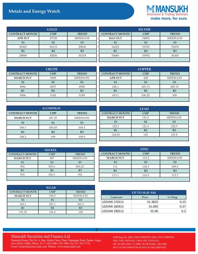 Metal(Commodity) Report 04 March By Mansukh Investment and Trading Solution | PDF