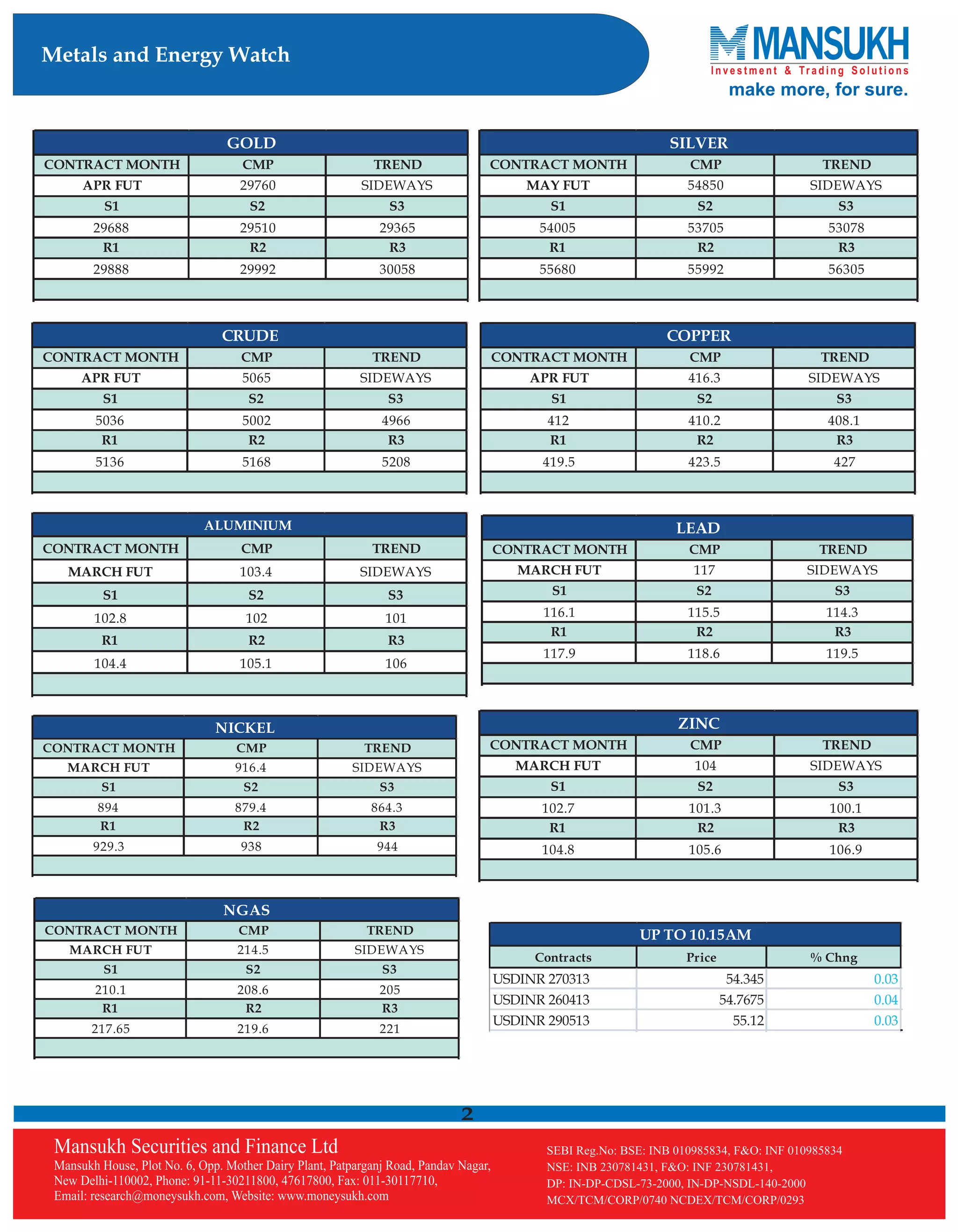 Metal(Commodity) Report 22 March By Mansukh Investment and Trading Solution | PDF | Commodities ...