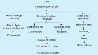 Metals and Non-metals plus one NIOS | PPTX