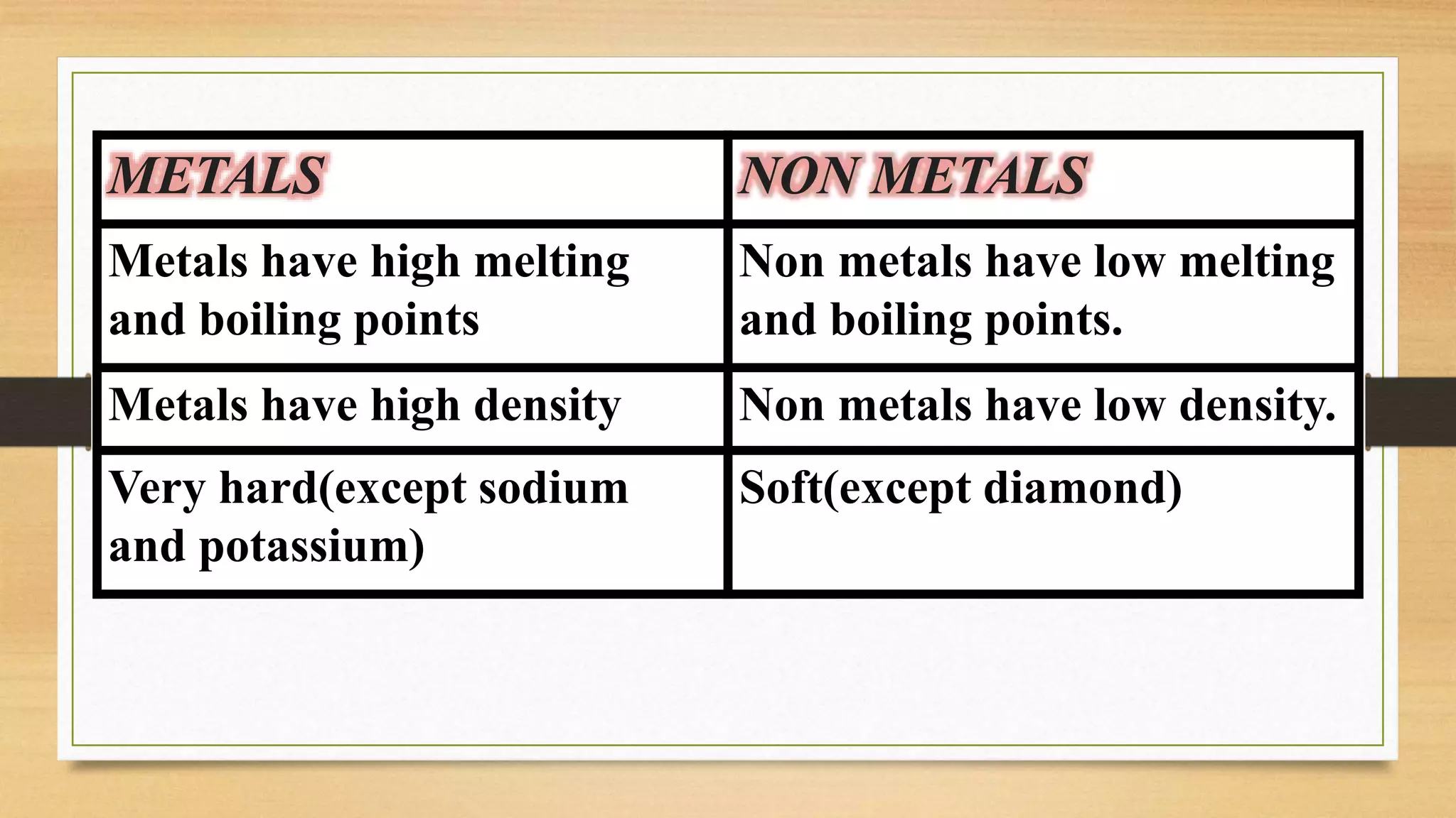 Metals and Non metals | PPTX