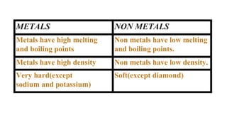 Metals and Non Metals ppt.pptx